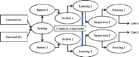 Production Layout Of XDF With Common Component Download Scientific