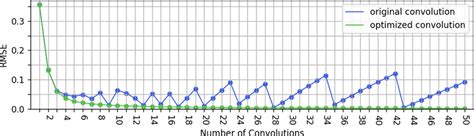 Root Mean Square Error With Respect To The Exact Barnes Interpolation