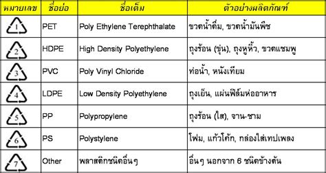 Big Bright Chapter 1 ความรู้เบื้องต้นเกี่ยวกับพลาสติก