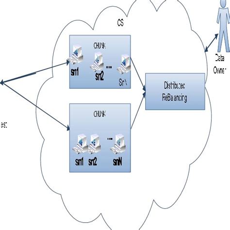 Load Rebalancing Architecture Diagram D File Distribution A Dht Node Download Scientific