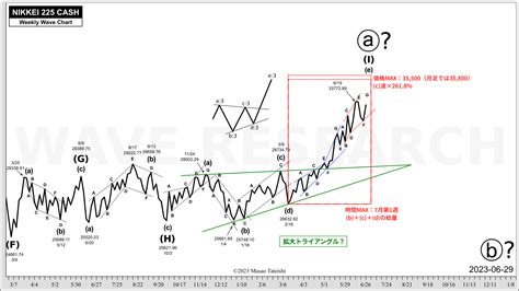 日経平均株価波動分析 20230629 Wave Research