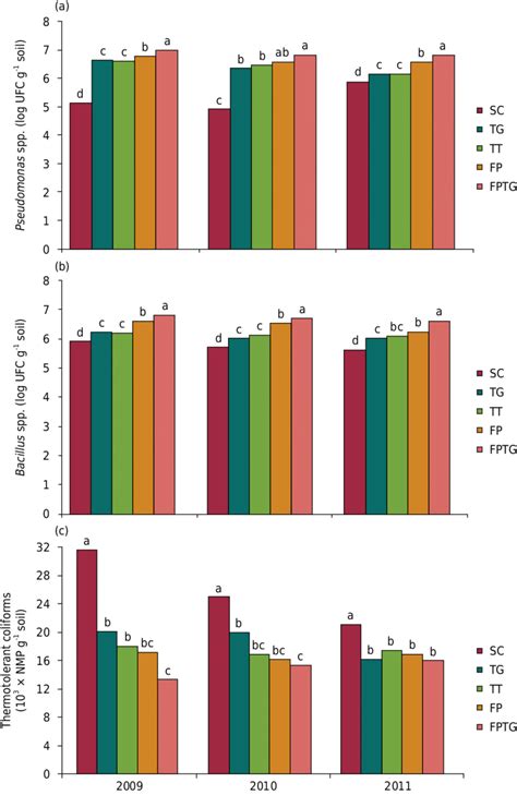 Count Of Viable Cells Of Fluorescent Pseudomonas Spp A Bacillus Download Scientific Diagram