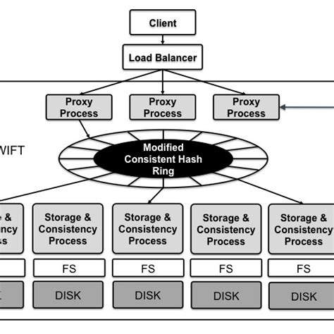 Overview Of Swift Architecture Download Scientific Diagram