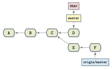 Git Identifying Conflicts And Consequences Of Forcing A Push Stack Overflow