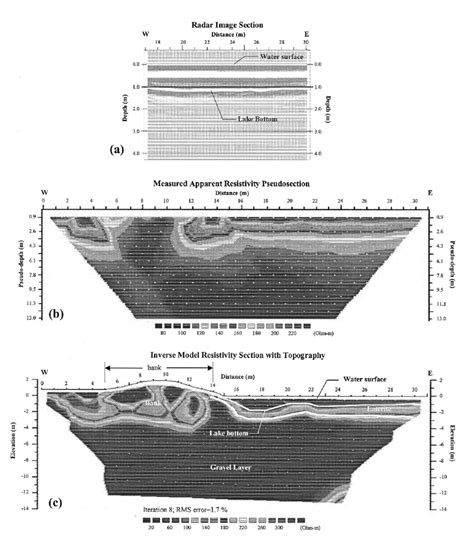 Gpr And Rip Results Collected At Lake Site A Radar Image Section