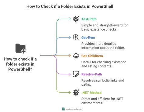 Powershell To Check If Folder Exists Sharepoint Diary