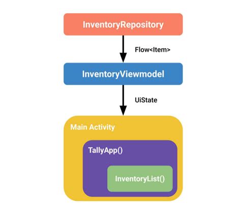 A Compose And Viewmodel Integration Test With Hilt Michel Onwordi Nerd For Tech