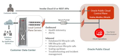 Exadata Cloud At Customer