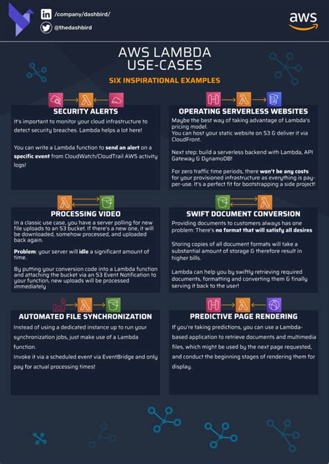 Infographic 6 Inspirational Aws Lambda Use Cases With Examples Hashnode