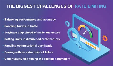 Rate Limiting Definition Benefits Algorithms