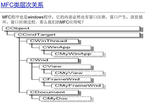 Windows Mfc 工程应用开发与框架原理完全剖析教程（中）之上部mfc顶层类结构设计与rtti、cruntimeclass设计思想剖析
