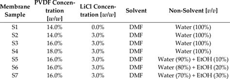 Experimental Conditions For Membrane Fabrication Download Scientific Diagram