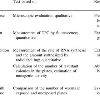 Summary Of The Toxicity Testing Performed Download Table
