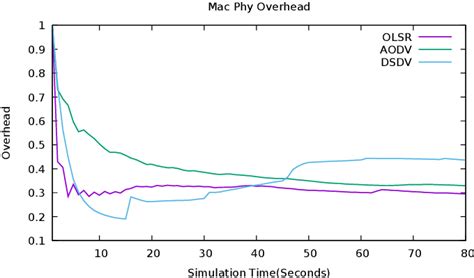 Figure 10 From Impact Of Realistic Mobility Models On The Performance