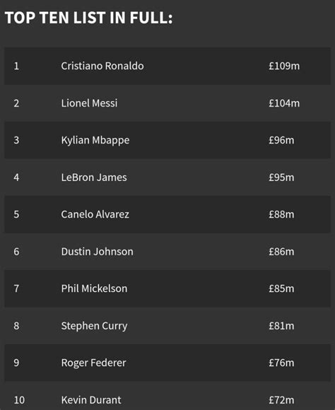 رونالدو بالاتر از مسی پردرآمدترین بازیکن سال شد عکس ایمنا