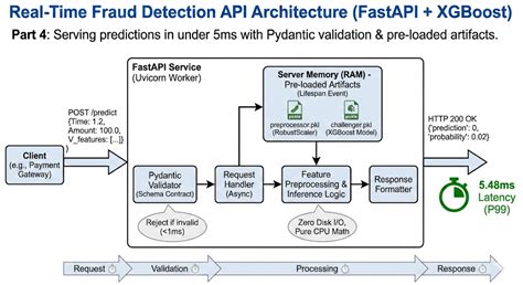 Building A Real Time Fraud Detection System Model Serving Part 46