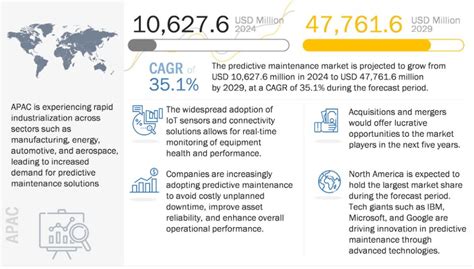 Mayank Singh On Linkedin Predictivemaintenance Marketgrowth Iot