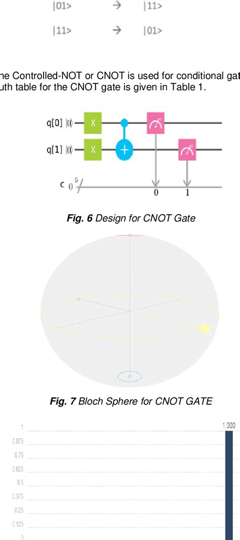 Figure 6 From Design And Simulation Of Quantum Adder Using Ibm Quantum Experience Semantic Scholar
