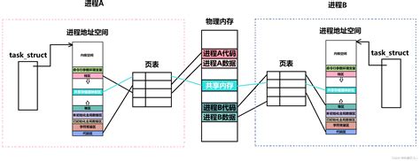 【linux】 进程间通信 linux 进程间通信 csdn博客