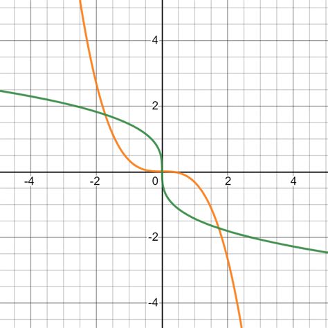 Graph The Function Fx Then Graph Its Inverse F 1 X Quizlet