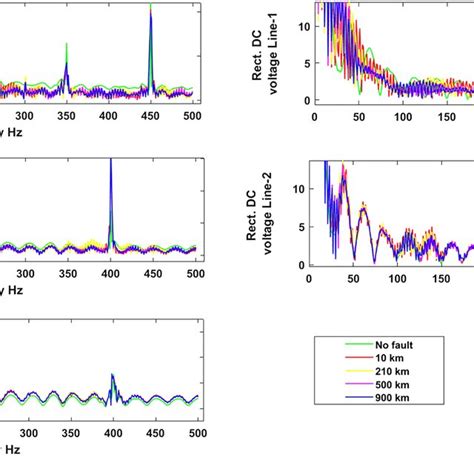 Single‐sided Amplitude Frequency Spectrum During The Variation In Fault