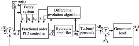 Proposed Closed Loop Control System Download Scientific Diagram