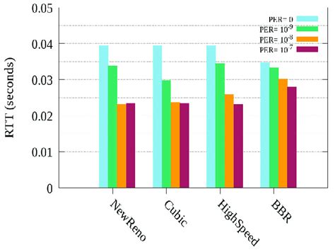 Average Rtt For Different Tcps Download Scientific Diagram