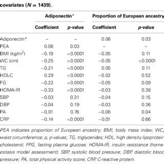 Age And Sex Adjusted Pearson Correlation Coefficients Download Table