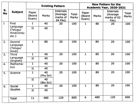 Tg Ssc Time Table 2025 For 10th Class Exams