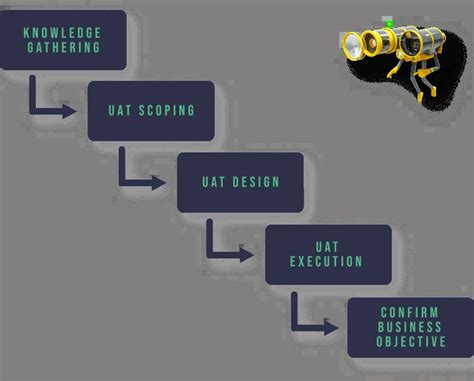 How To Conduct User Acceptance Testing Successfully
