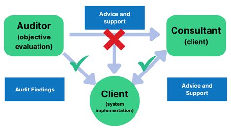 When Auditors Cross The Line The Auditor