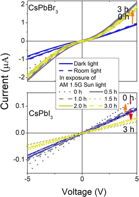 Current I Voltage V Plot In Different Light Exposure Dark Room Download Scientific