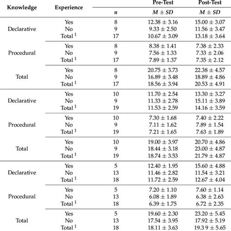 Declarative Procedural And Total Knowledge Among The Groups In The