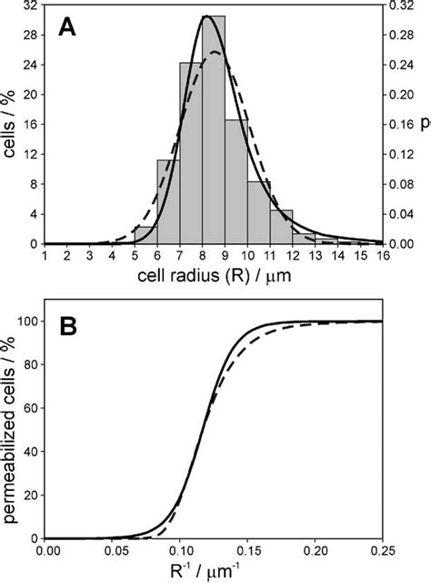 The Histogram In Panel A Shows The Experimentally Determined Download Scientific Diagram
