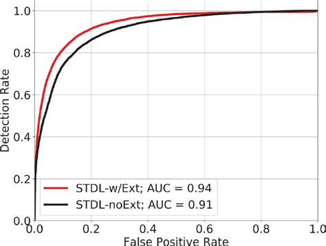 Spatiotemporal Deep Learning Network For High Latitude Ionospheric Phase Scintillation