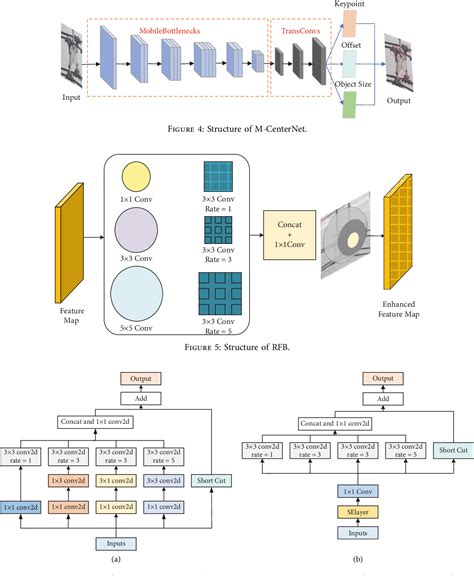 Figure 4 From Improved Centernet For Accurate And Fast Fitting Object Detection Semantic Scholar
