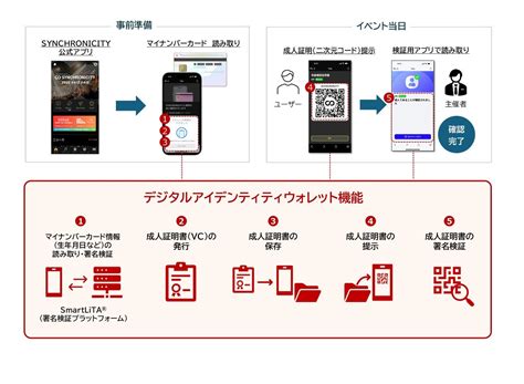 デジタルアイデンティティウォレットを活用した「年齢確認」の実証実験を共同実施 エンタメラッシュ