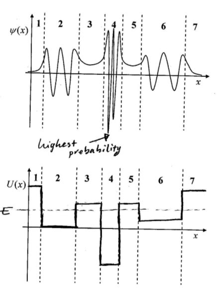 energy how to use a graph of a wavefunction psi to create an