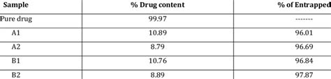 Drug Content And Entrapment Efficiency Download Scientific Diagram