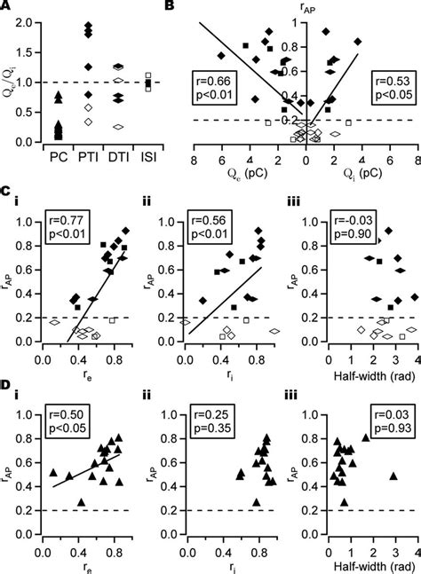 Action Potential Phase Coupling Strength And Synaptic Input A Phasic Download Scientific