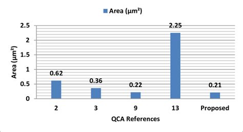 Number Of Cells Of Proposed Full Adder And Previous Design Download Scientific Diagram