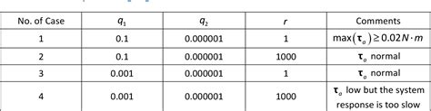 Table 1 From Sdre Based Attitude Control Using Modified Rodriguez Parameters Semantic Scholar