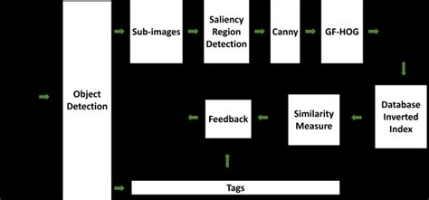Framework Of The Proposed Sbir Download Scientific Diagram
