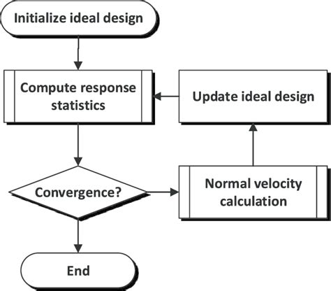 Flowchart Of Proposed Robust Design Optimization Method Download Scientific Diagram