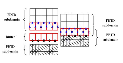 6 A Schematic Mesh For The Hybrid Fdtd Fetd Method Download Scientific Diagram