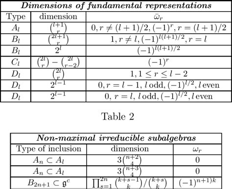 Table 2 From A Solution Of The Problem Of Standard Compact Clifford