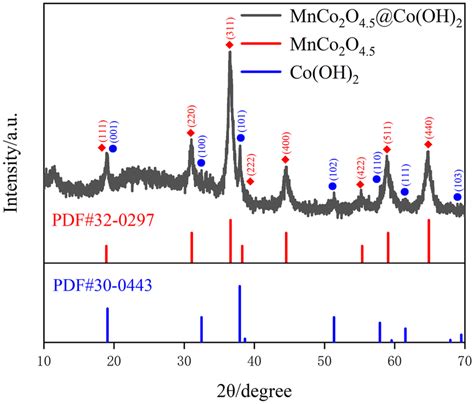 Xrd Patterns Of Mnco2o4 5 Co Oh 2 Download Scientific Diagram