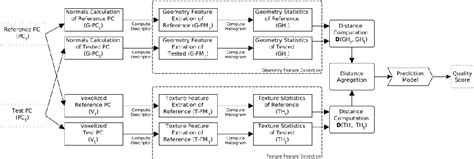 Figure 1 From Assessing The Quality Of 3d Point Clouds Using