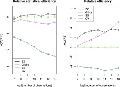 Log Log Plots Of Efficiency Relative To The Gibbs Sampler Of