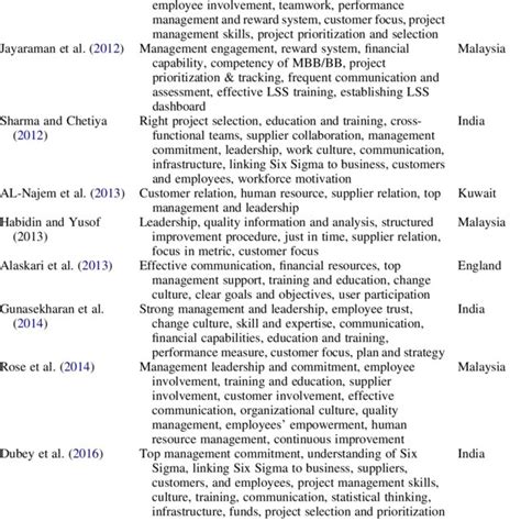 Csfs Influencing Opex Implementation Download Scientific Diagram